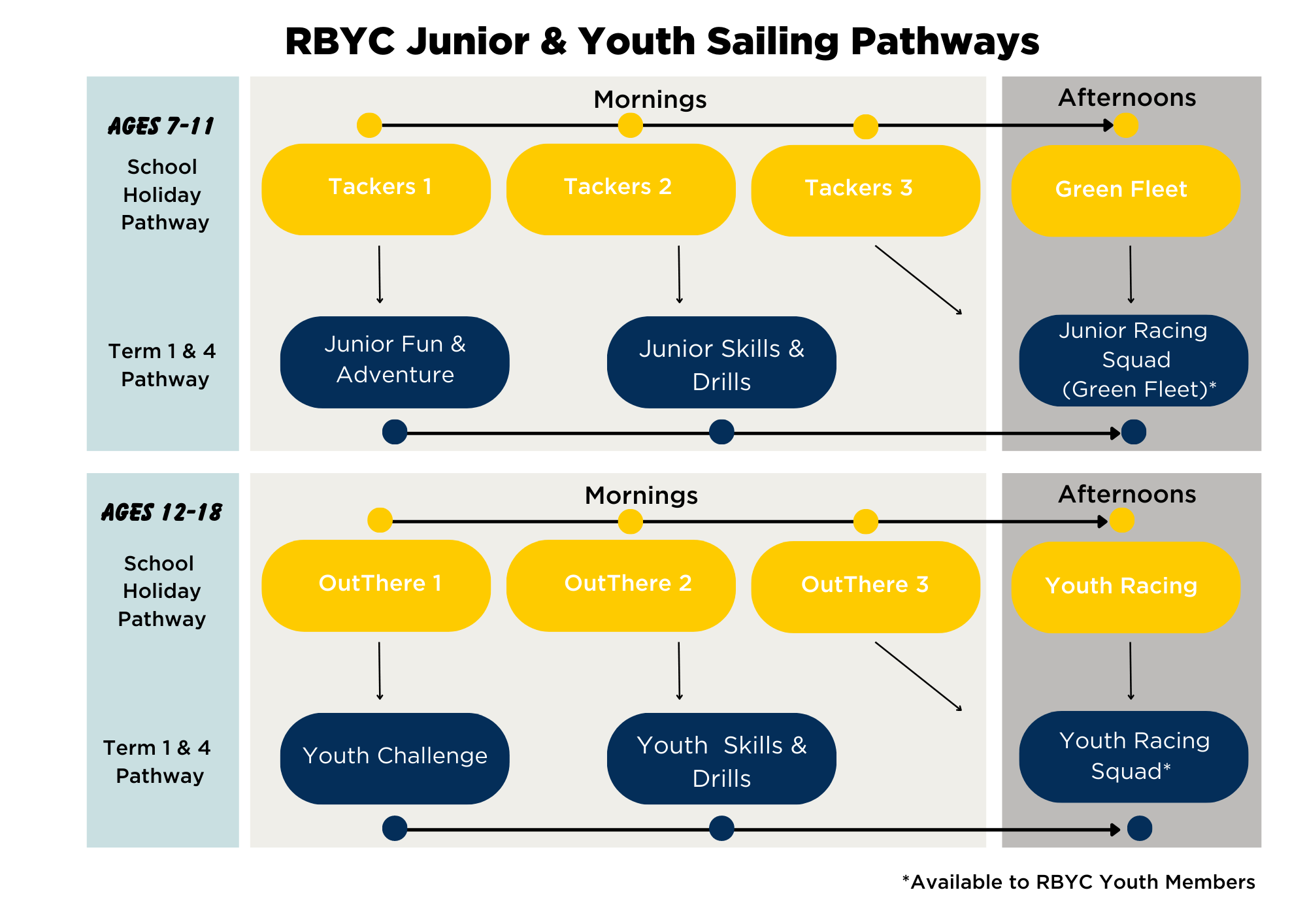 Junior/Youth Training News – Royal Brighton Yacht Club